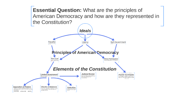 Principles and Systems of American Government... by Amanda Weklar on Prezi