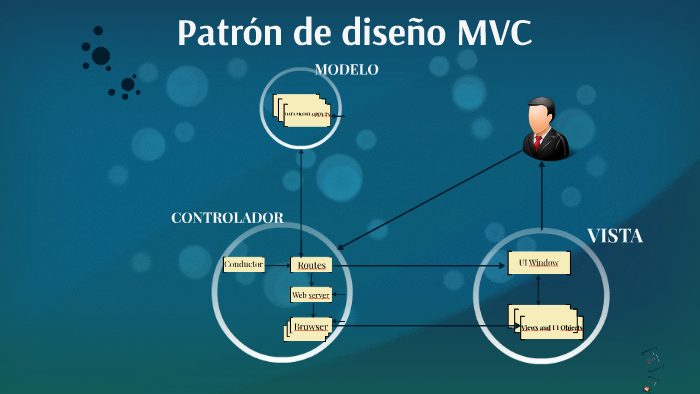 Patrón de diseño MVC by Deinna Carolina on Prezi