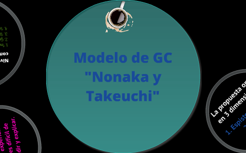 Modelo de Gestión del Conocimiento de "Nonaka y Takeuchi" by Fabiola ...