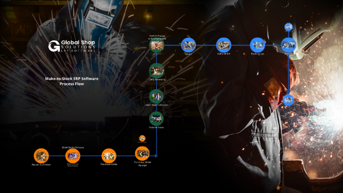 Global Shop Solutions Make-to-Stock ERP Software Process Flow by Global ...