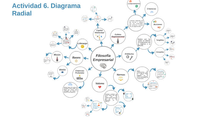 Actividad 6. Diagrama Radial by María Gómez on Prezi