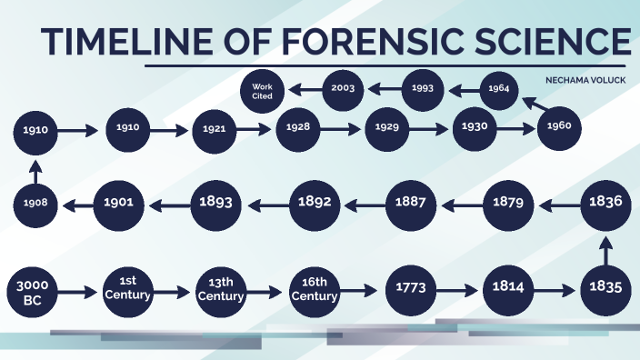 The Progression of Forensics by Nechama Voluck on Prezi