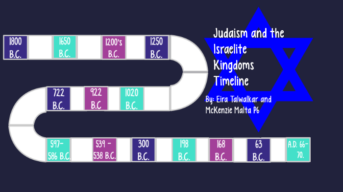 Judaism and the Israelite Kingdoms Timeline by rrrr rrrr on Prezi
