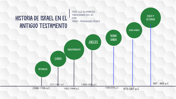 HISTORIA DE ISRAEL EN EL ANTIGUO TESTAMENTO by LUZ ALVARADO on Prezi