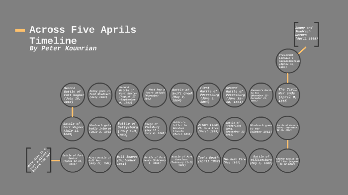 Across Five Aprils Timeline by Peter Koumrian on Prezi