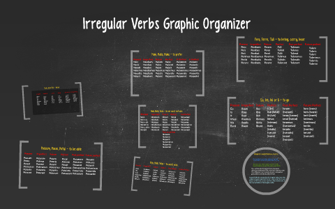 Irregular Verbs Graphic Organiser by Noland Glenn on Prezi