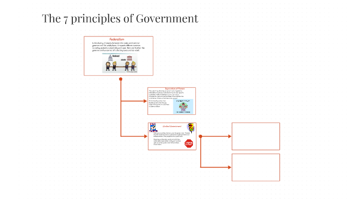 The 7 principles of Government by diva Picazo on Prezi