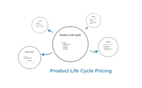 Product Life Cycle Pricing by Blair Bolema on Prezi