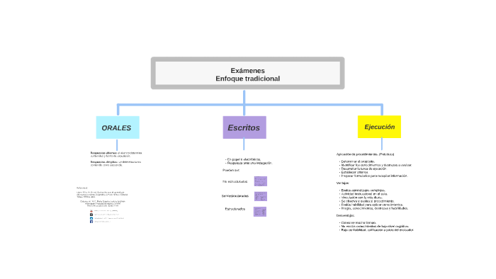 Enfoque tradicional by Maru Cadena on Prezi