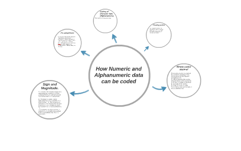 How Numeric and Alphanumeric data can be coded by Emmanuel Gyimah on Prezi