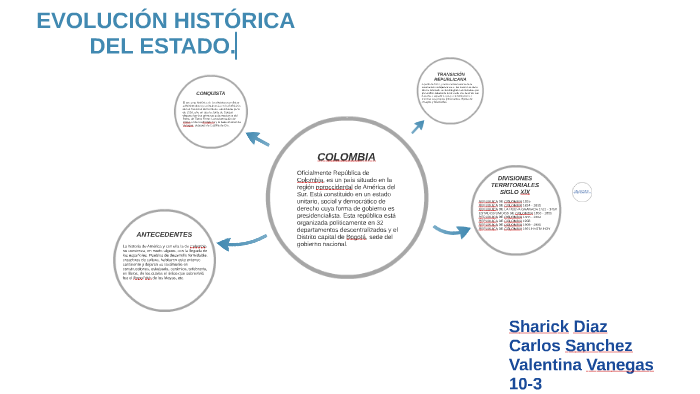 EVOLUCION HISTORICA DEL ESTADO by djgwgesgkgwe gwduigedgiwe on Prezi EVOLUCION HISTORICA DEL ESTADO by djgwgesgkgwe gwduigedgiwe on Prezi