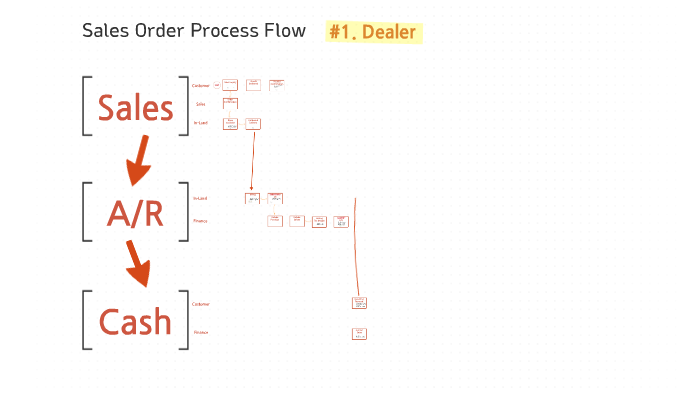 Sales Order Process Flow by 성미 김 on Prezi