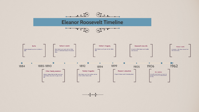 Eleanor Roosevelt Timeline by Nayshalie Spinks on Prezi