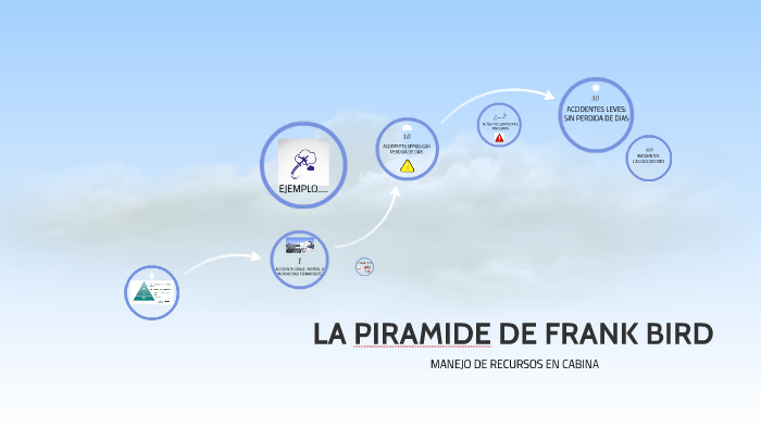 LA PIRAMIDE DE FRANK BIRD by on Prezi