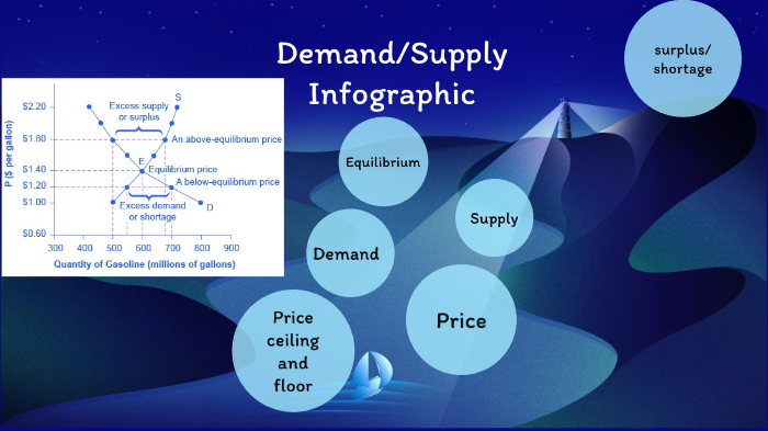 Demand/Supply Infographic by Nicholas Gwaltney on Prezi