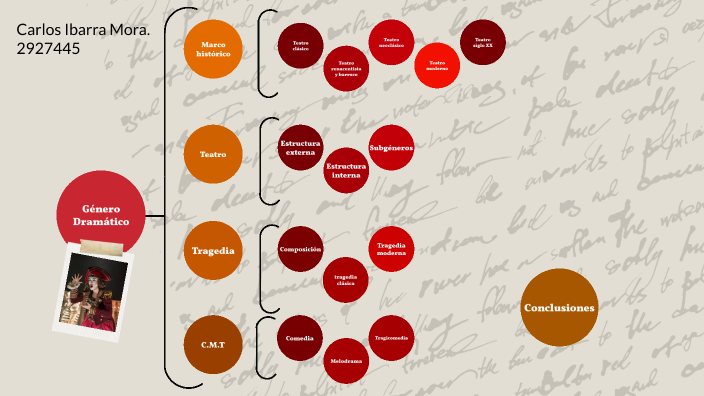 Incidentes Evidencia 2. Cuadro sinóptico del Género Dramático by Carlos ...