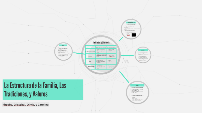 La Estructura de la Familia, Las Tradiciones, y Valores by Phoebe ...