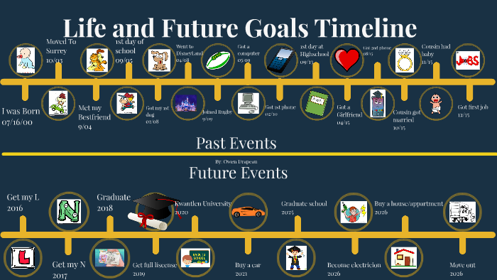 Life and Future Goals Timeline by Owen Drapeau on Prezi