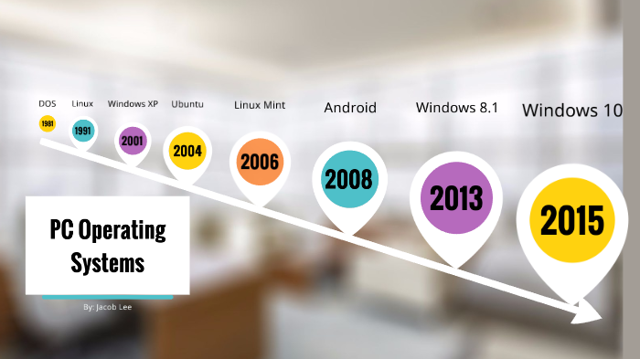 Operating Systems by Jacob Lee on Prezi