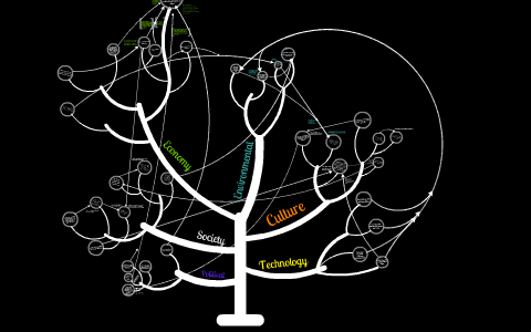 Social Studies: Concept Map by justin Lee on Prezi