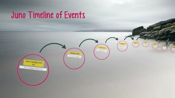 Juno Timeline of Events by Jessie J on Prezi