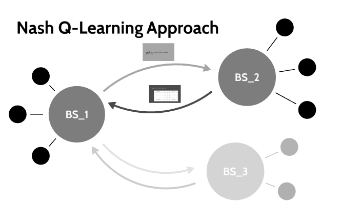 Nash Q-Learning Approach by Bernardo Casasole on Prezi