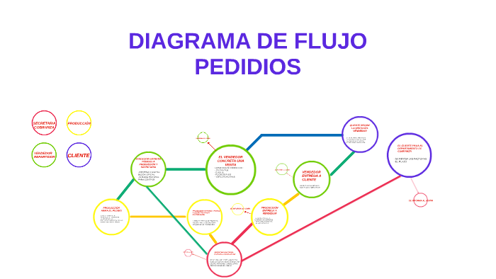 DIAGRAMA DE FLUJO RECUERDOS by rodolfo ruvalcaba on Prezi
