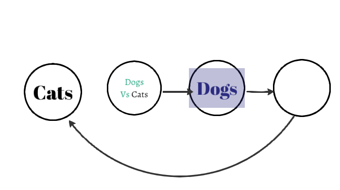 cats vs dogs by Dylan H on Prezi