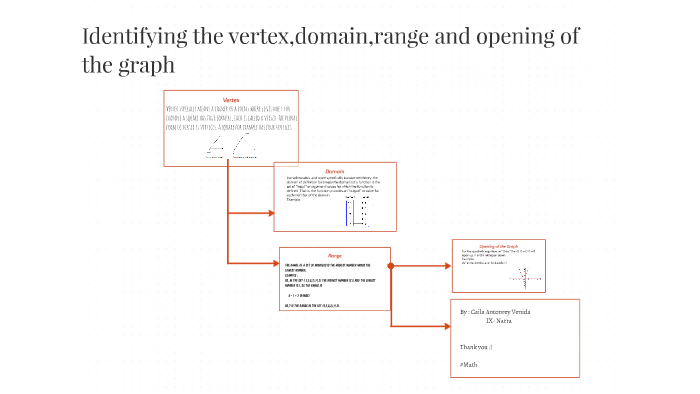 Identifying the vertex,domain,range and opening of the graph by Caila ...