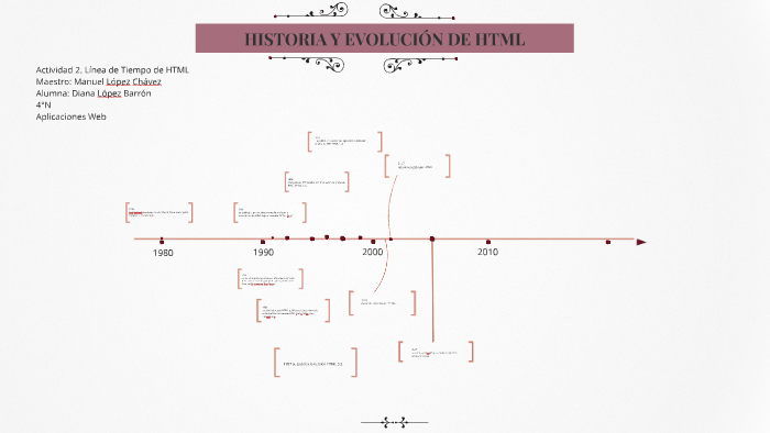 HISTORIA Y EVOLUCIÓN DE HTML by diana lopez on Prezi