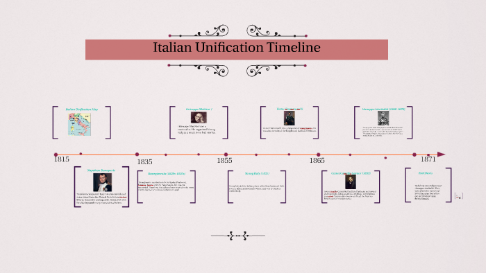 Italian Unification Timeline by Sydney Forlano on Prezi