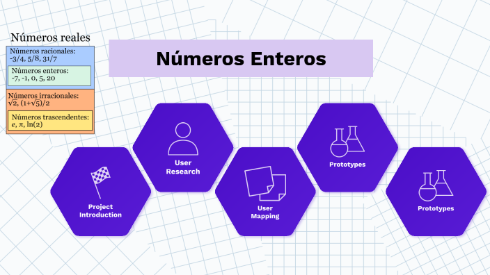 Propiedades de números enteros y sus operaciones by Cinthya Lema on Prezi