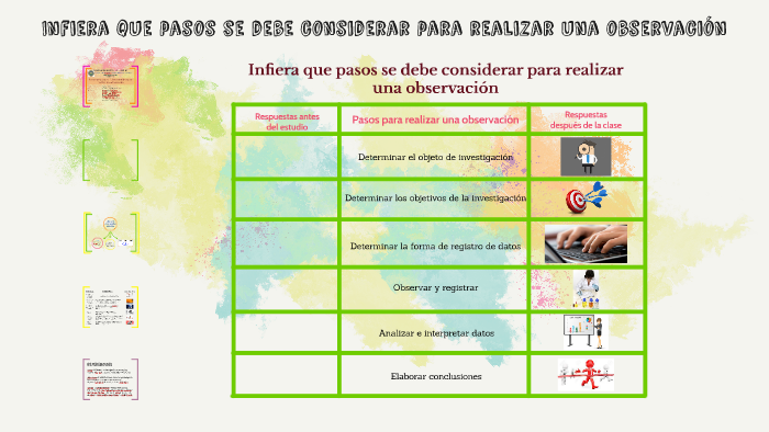 Pasos para realizar una observación by Michelle Asimbaya on Prezi