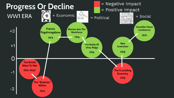 Progress Or Decline by Joshua Reich on Prezi