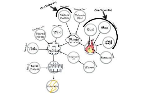 Energy Source Electricity Generation Flow Diagram by C Thompson on Prezi