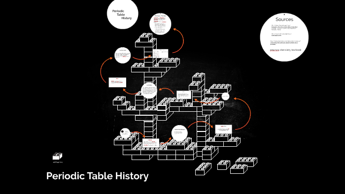 Periodic by Nace Marson on Prezi