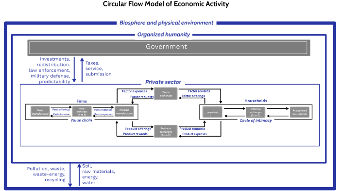 Circular Flow Model of Economic Activity by Peter van Doesburg on Prezi