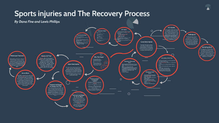 Sports injuries and The Recovery Process by Lewis Phillips on Prezi