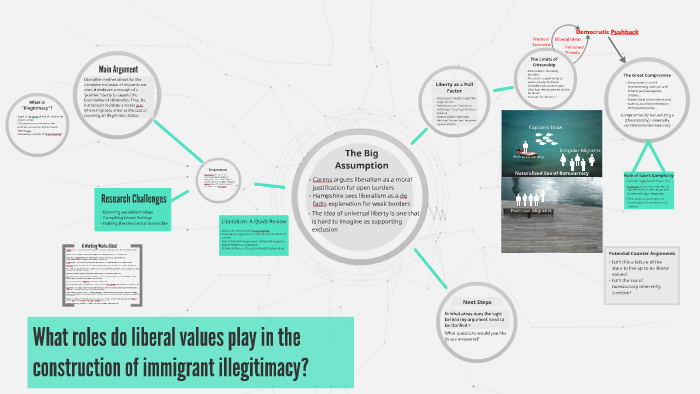 What roles do liberal values play in the construction of imm by Ryan ...