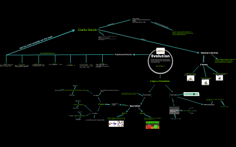 Evolution mind map by amandeep bamrah on Prezi
