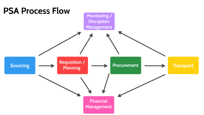 PSA Process Flow by Jonathon Martynski on Prezi