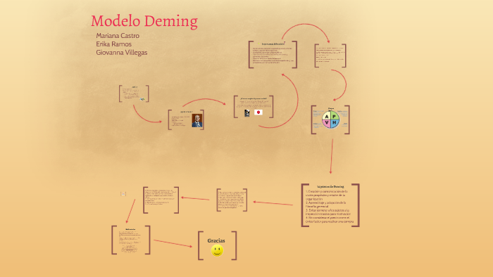 Modelo Deming by erika acosta on Prezi