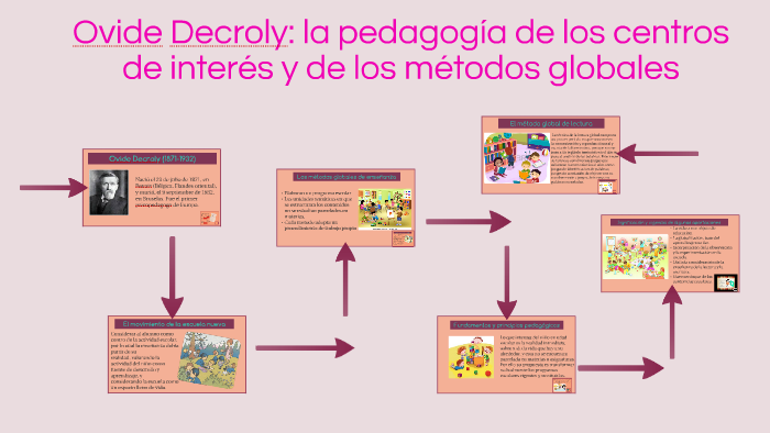 Ovide Decroly La Pedagogía De Los Tros De Interes Y De Los By Helen