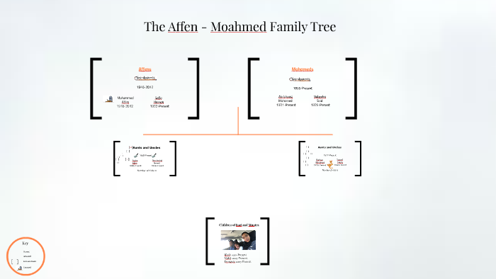 The Affen - Moahmmed Family Tree by wajih mohamed on Prezi