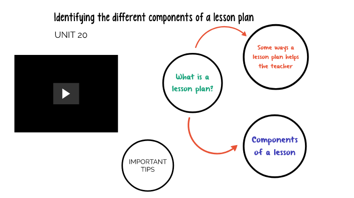 TKT components of a lesson plan by Paola Guajardo on Prezi