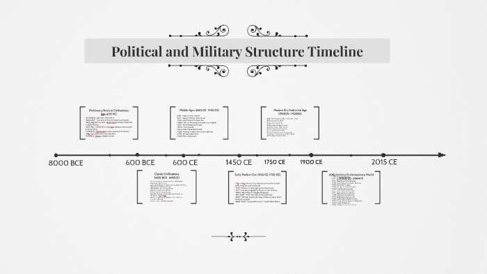 Political and Military Structure Timeline by Ian Maddock