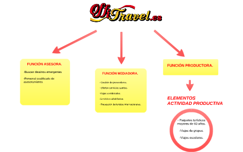 FUNCIÓN ASESORA. by Paula Vega on Prezi