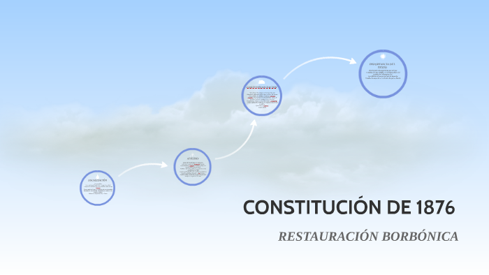 Constitución De 1876 By Mónica Díaz álamo On Prezi