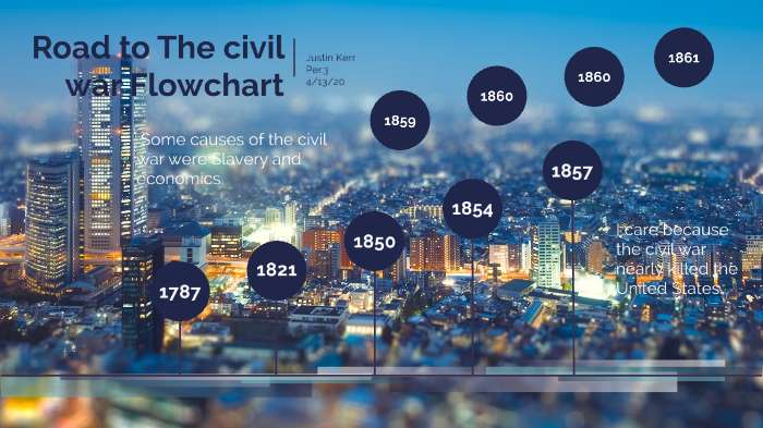 Road to the Civil War Flowchart by Justin Kerr on Prezi