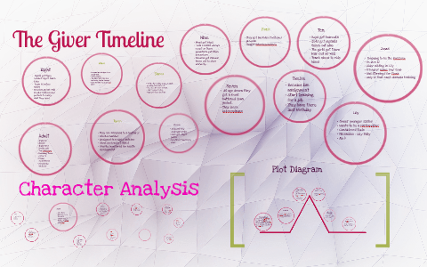 The Giver Timeline by Bradlie Walters